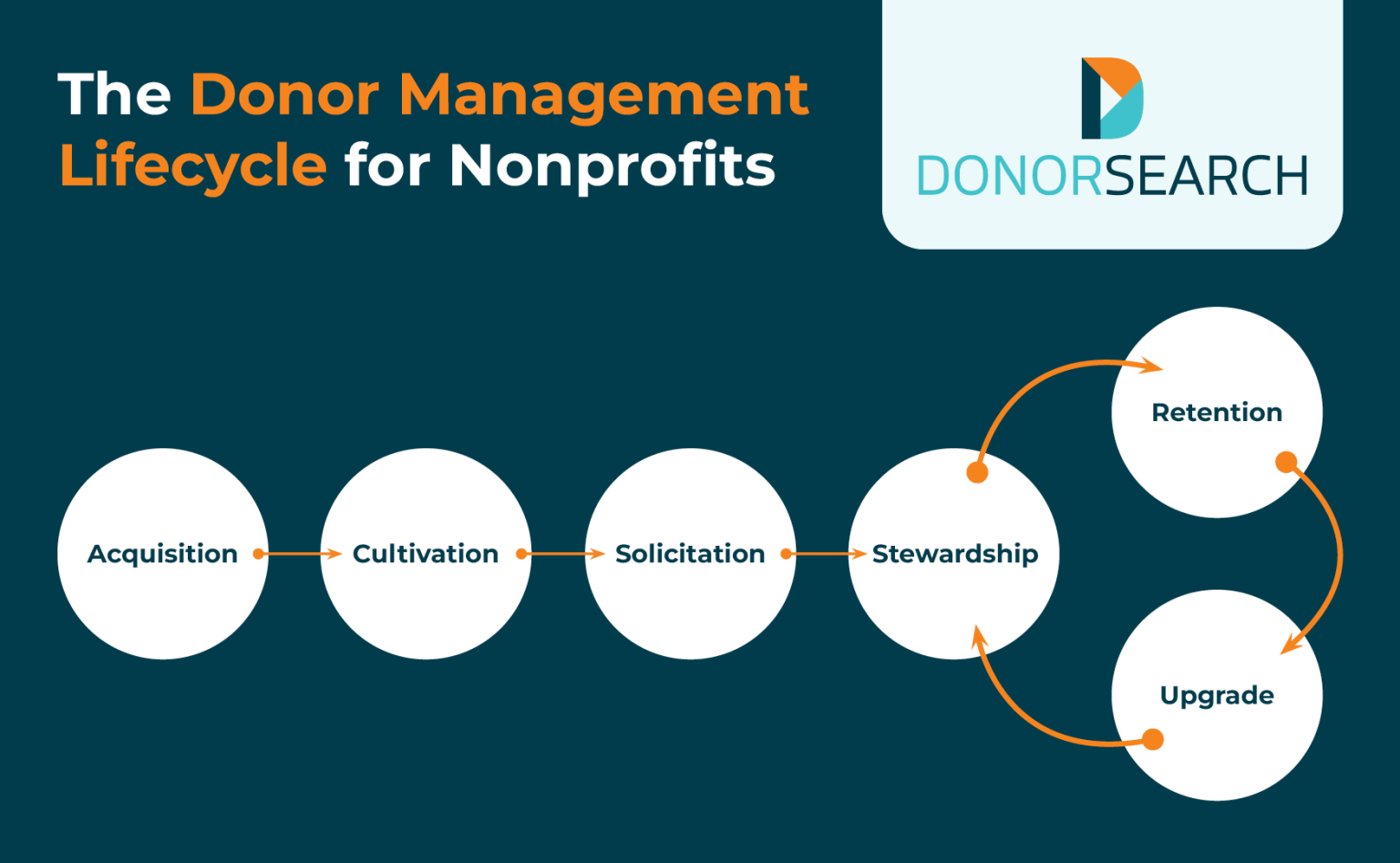 How to Use Prospect Research Throughout the Donor Journey - The Giving ...